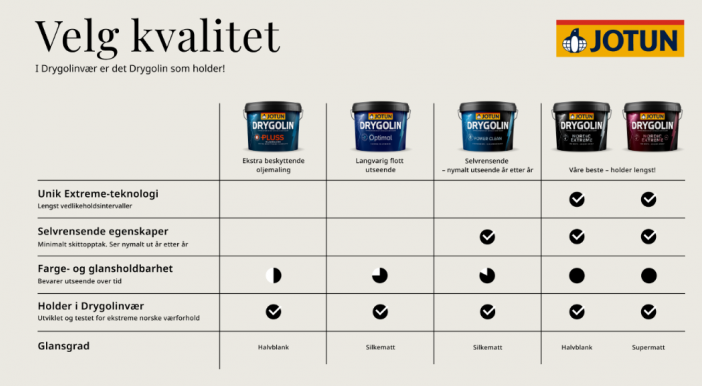 Slik velger du riktig DRYGOLIN-maling - Jotun Uteinspirasjon