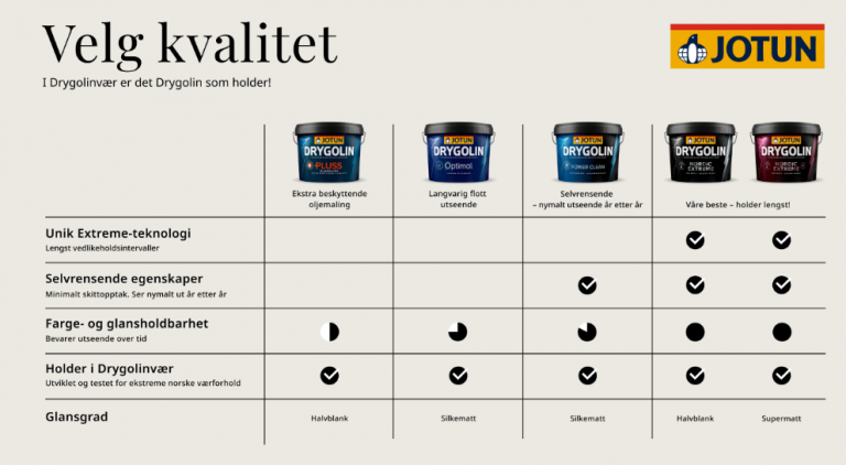 Slik velger du riktig DRYGOLIN-maling - Jotun Uteinspirasjon